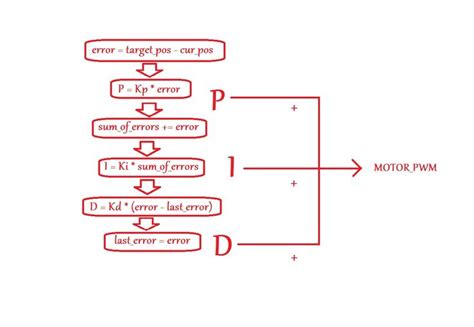 Pin By Supreeth Anil On Pid Math Math Equations