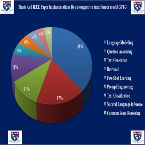 Thesis And IEEE Paper Implementations By Autoregressive Transformer Model GPT At Hour In