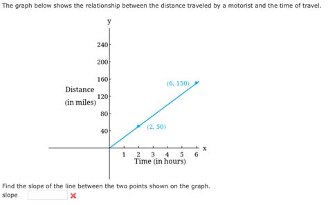 Solved The Graph Below Shows The Relationship Between The