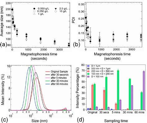 Time Lapse Evolution Of A Average Hydrodynamic Size And Its