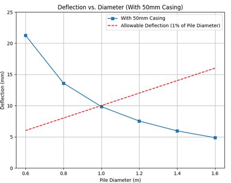 Rspile Tutorials 20 Lateral Pile Analysis Optimization