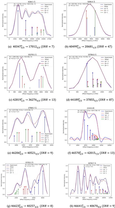 Hyperfine Structures From The Ft Spectrum And The Best Fit Obtained Download Scientific Diagram