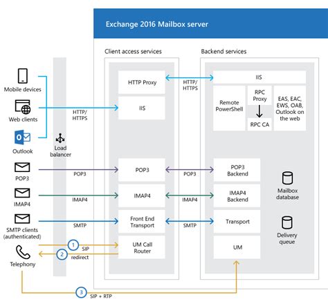 How To Disable OWA On Exchange Server Collaboration Spiceworks Community
