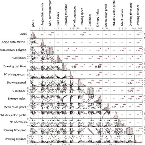 Correlation Chart Of The 14 Metrics For Dataset 1 The Diagonal Of The