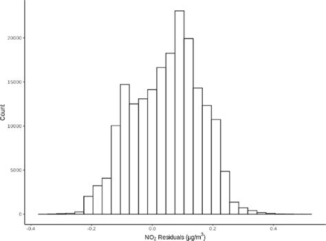 Histogram Of Mean Predicted No 2 Residuals Based On Xgboost Download Scientific Diagram
