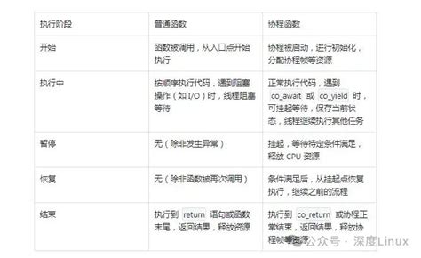 一文搞懂c20 协程：原理剖析与代码示例c20协程实现原理 Csdn博客