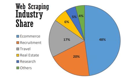 top 5 e commerce web scraping use cases in 2025