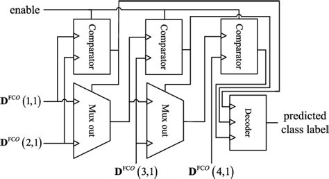 Figure 1 From Acceleration Of Fpga Based Convolutional Neural Network