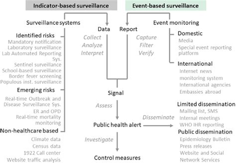 Framework Of Epidemic Intelligence Systems In Taiwan Cdc Footnote Er