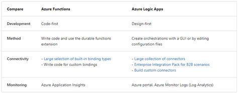 340 Azure Functions Vs Azure Logic Apps Razuretips