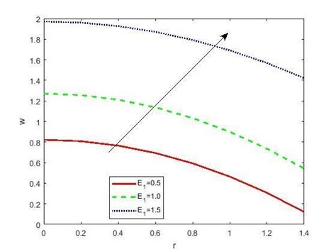 the variation of w with r for different figure 3 the variation of w
