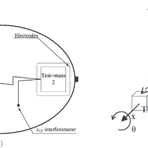 Schematics Of LTP Control Principles And Reference Axes A LTP Core Download Scientific