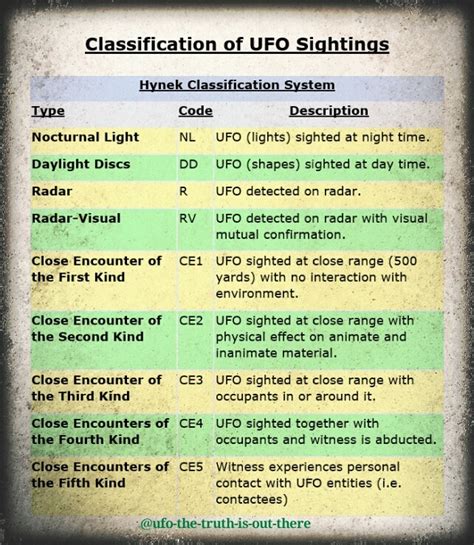Ufo Sightings Classification Guide Traps And Trees On Tumblr
