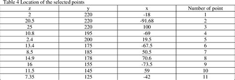 Table 4 From Structural Health Monitoring Of Concrete Arch Dams Using The Wavelet Transform And