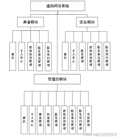 Javaphpnodejspython虚拟问诊系统【2024年毕设】 Csdn博客