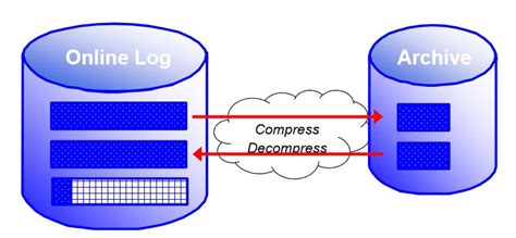 How Can We Do Archival Log Compressiondb2 Luw Compression 1row And Index Compression Helps