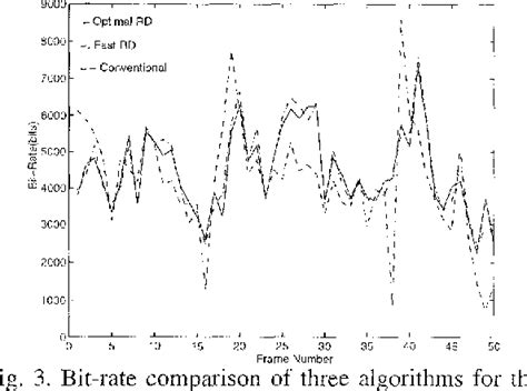 Figure 1 From A Fast Rate Distortion Optimization Algorithm For Motion