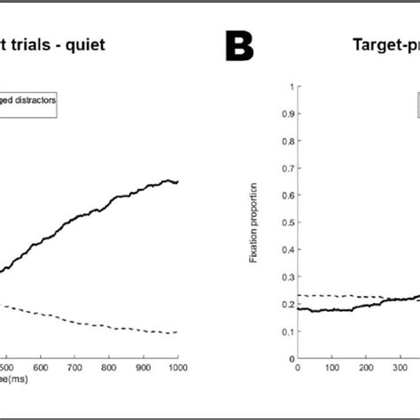 Fixation Proportions To Target And Distractor Objects On Target Present