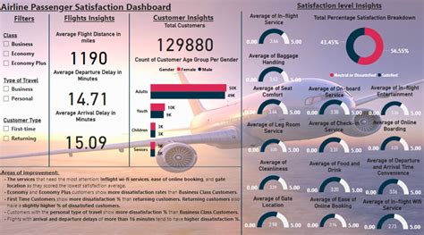 Airline Passenger Satisfaction Freelancer