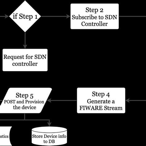 Software Defined Provisioning Process Download Scientific Diagram