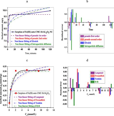 Non Linear Fitting Of A The Kinetic Models C The Isotherm Models And Download Scientific