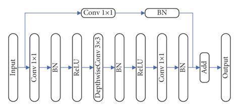 The Structure Of Dsconvblock Download Scientific Diagram