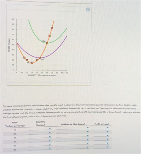 Solved For Every Price Level Given In The Following Table Use The Graph To Determine The