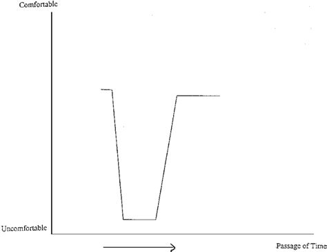 Graphic Representation Of U Curve Download Scientific Diagram