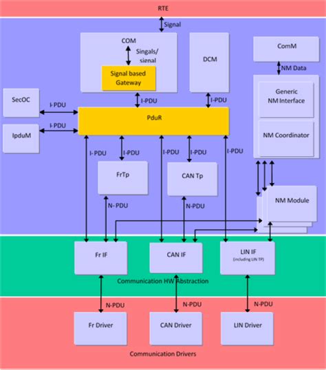 Autosar Gateway介绍autosar 网关钢琴上的汽车软件的博客 Csdn博客 Autosar Gateway介绍autosar 网关钢琴上的汽车软件的博客 Csdn博客