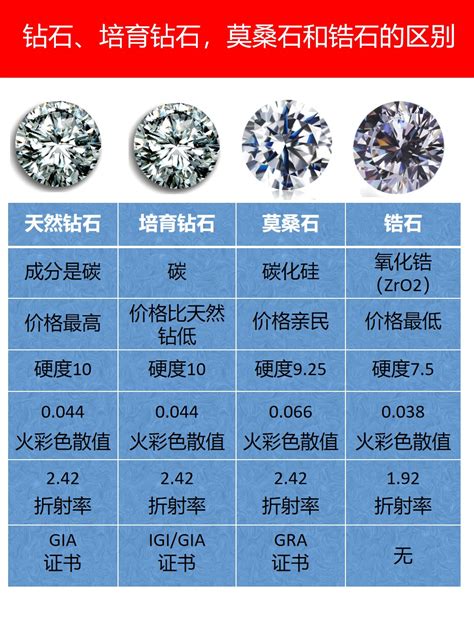 天然钻石培育钻石莫桑石和锆石的区别是什么 哔哩哔哩