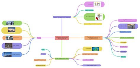 Infrastructure Asset Management Coggle Diagram