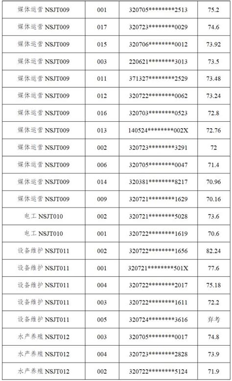 连云港市农商控股集团有限公司 连云港市农商控股集团有限公司2023年专业技术人员招聘总成绩公示