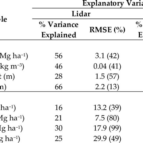 Percent Variance Explained By And Root Mean Square Error Rmse Rmse Download Scientific