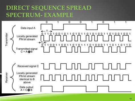 Ppt Spread Spectrum Communication Systems Powerpoint Presentation Free Download Id4268499