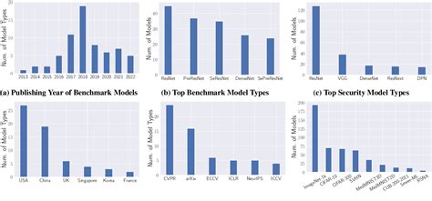 Figure 1 From Securitynet Assessing Machine Learning Vulnerabilities On Public Models
