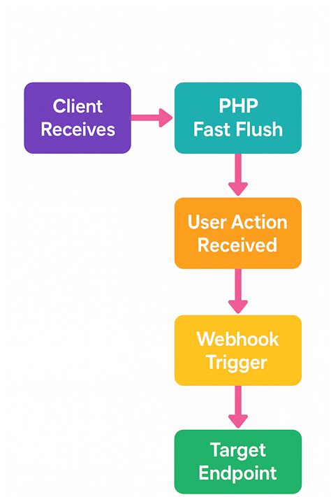 Triggering Real Time Webhooks From Php Without Delay — No More “lag And Pray” By Asian Digital