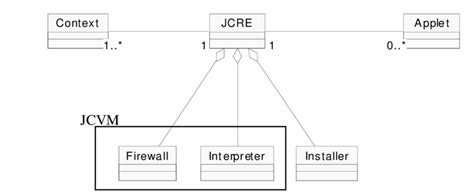 Partial Class Diagram Of The Java Card Download Scientific Diagram