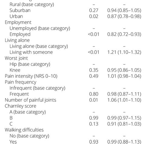 Association Between Exercise Adherence And Investigated Factors N