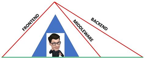 Frontend Middleware Ou Backend Por Onde Começar A Construir Sua