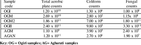 Mean Total Microbial Counts Cfug Sample Download Table