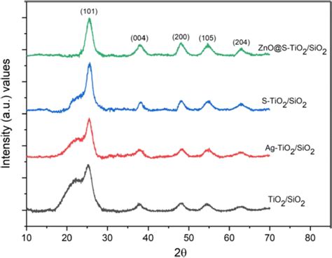 xrd patterns of tio2 sio2 ag tio2 sio2 s tio2 sio2 and zno s tio2
