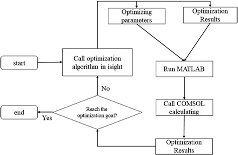 Schematic Diagram Of The Integration Process Download Scientific Diagram