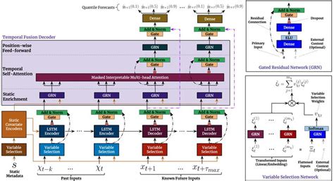 Temporal Fusion Transformers For Interpretable Multi Horizon Time Series Forecasting