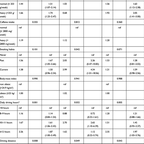 Logistic Regression Analyses Of Insomnia And Its Subtypes Download