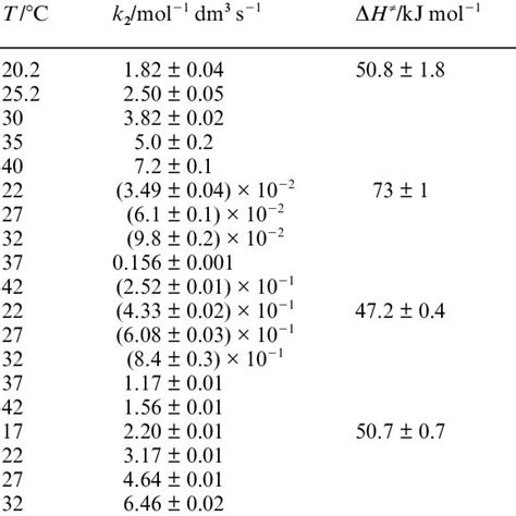 Rate Constants And Activation Parameters For Substitution Reactions Of