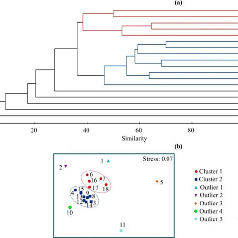 Dendrogram Resulting From Clustering A And A 2d Nmds Plot B