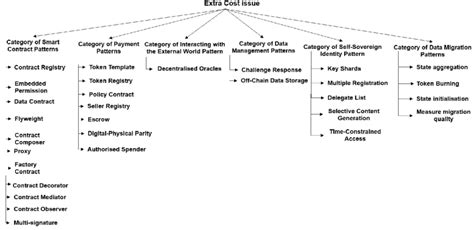 roadmap of blockchain patterns with extra cost issue download