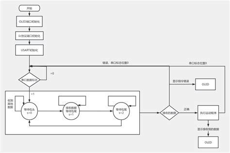 Stm32接收串口数据 流程图模板 Processon思维导图、流程图