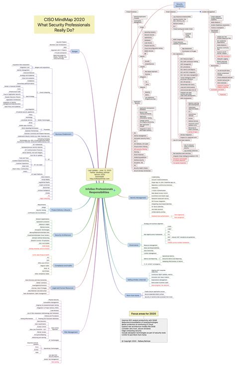 CISO MindMap What Do InfoSec Professionals Really Do Rafeeq Rehman Cyber Security