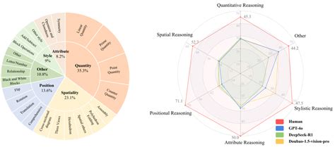 논문 리뷰 Visulogic A Benchmark For Evaluating Visual Reasoning In Multi